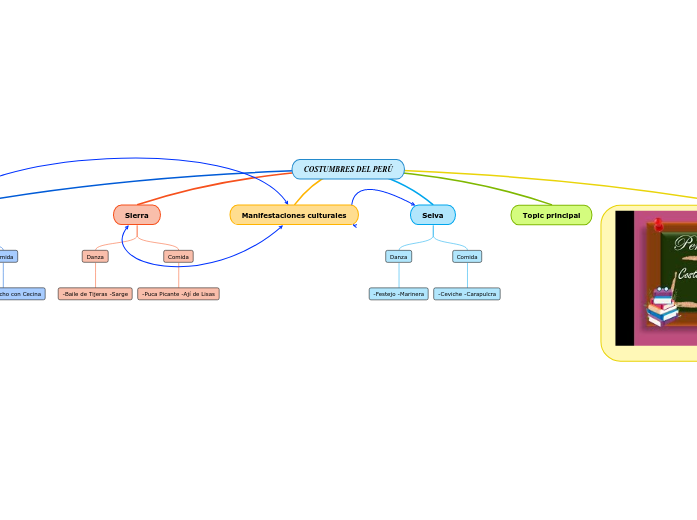 COSTUMBRES DEL PERÚ - Mind Map